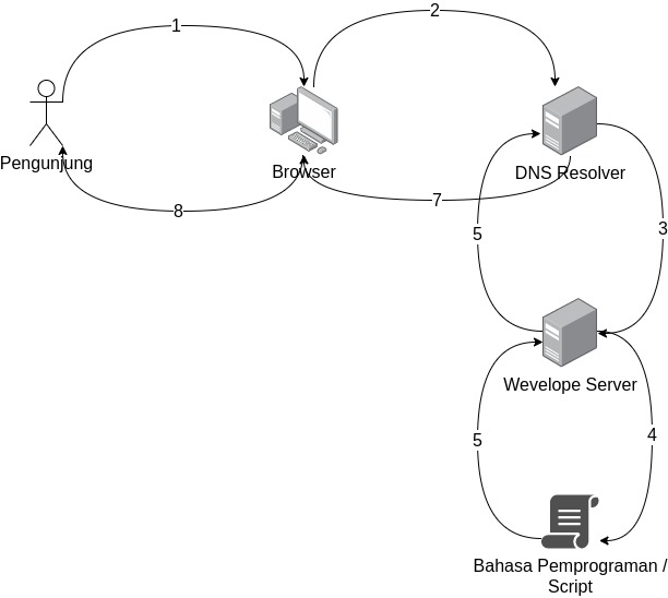 Penyebab dan Cara Mengatasi Website Down